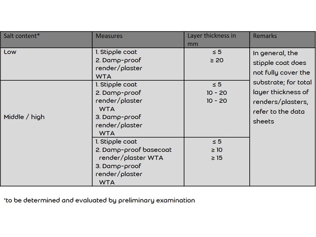 Use and application of damp-proof renders/plasters | Saint-Gobain Weber
